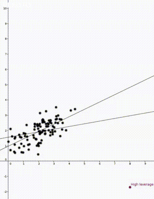 Leverages Scores – Maths to Share