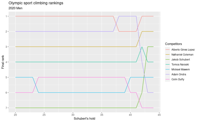 Sports climbing at the 2020 Olympics – Maths to Share